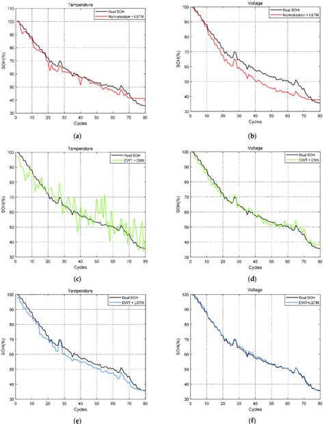 Soh Estimation Results A B Are Normalization Lstm C D Are Cwt Download Scientific