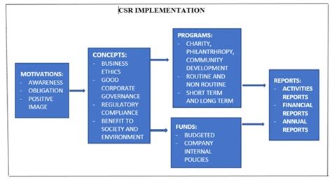 The Implementation Model Of Csr In General Csr Practices Under The