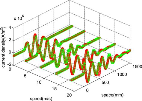 Comparison Of Secondary Eddy Current Spatial Distribution Under