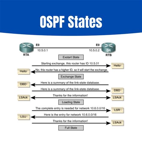 Ospf States Cisco And Ciscogateway Certified Corus Infotech Posted On The Topic Linkedin