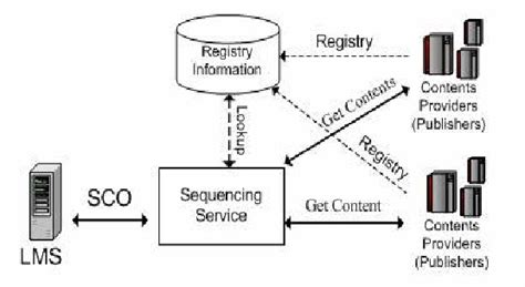 figure 4 from a web service oriented framework for building scorm