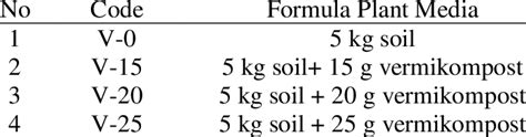 Treatment Of Plant Media With Vermicompost Download Scientific Diagram
