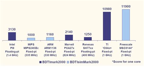 A Comparison Of The Computation Speeds Of Different Processors Based On