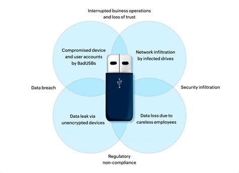 USB Review Part 1 How Are USB Flash Drives A Security Risk ManageEngine Blog