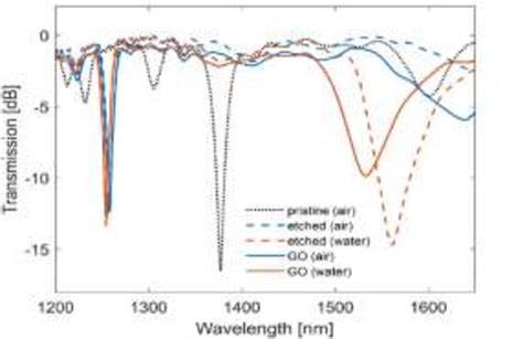 Lpg Spectra In A Double Cladding Fiber Its Known As Lpg B Black Download Scientific Diagram