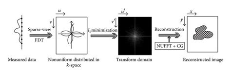 Schematic Of The Frequency Interpolation Method A And Proposed Method Download Scientific
