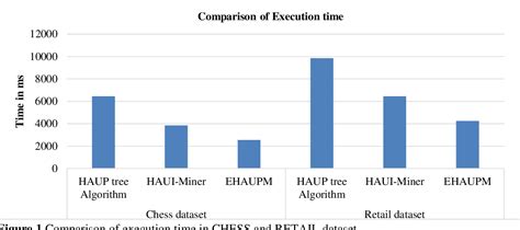 Figure 1 From Comparative Analysis Of High Average Utility Patterns