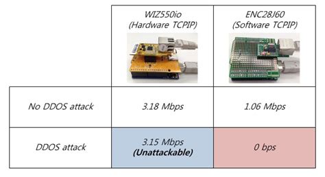 How To Make Unattackable Secure Arduino Iot Device Trybotics