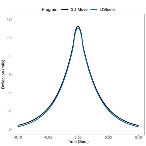Hyung Lee On Linkedin 3d Spectralelement Flexible Pavement 3dmove Unr…