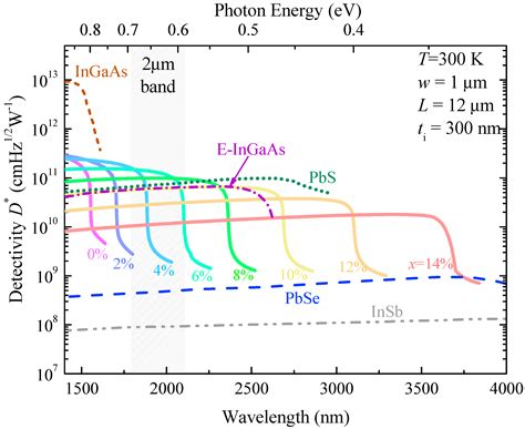 Design And Optimization Of Gesn Waveguide Photodetectors For 2 µm Band Silicon Photonics