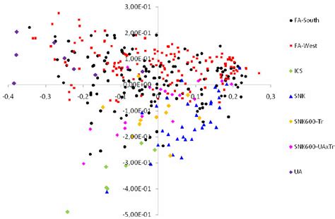 Phenotypic Diversity Revealed By Principal Component Analysis Of All