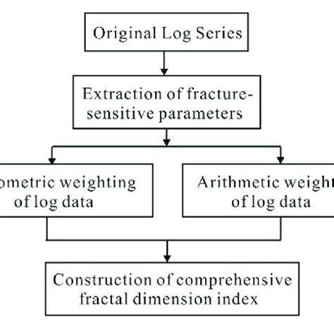 Workflow Of Fracture Identification Model Based On Coupling Of Download Scientific Diagram