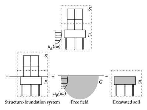 Structure Foundation Soil System Based On The Substructure Method Download Scientific Diagram