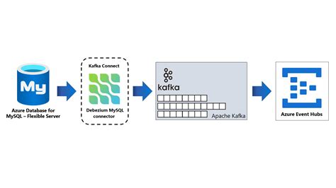 Enabling Real Time Streaming Using Debezium To Azure Event Hub Tips And Insights