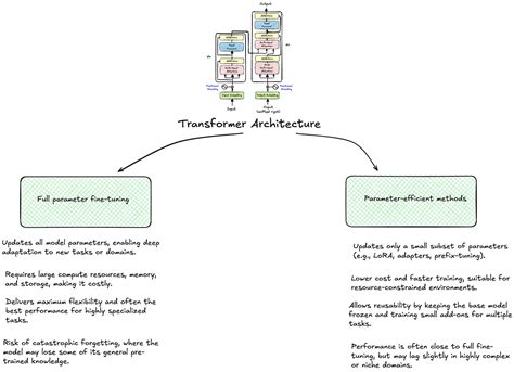 Llm 9 Encoder Decoder Models Vs Decoder Only Models By Santa Goutami Medium