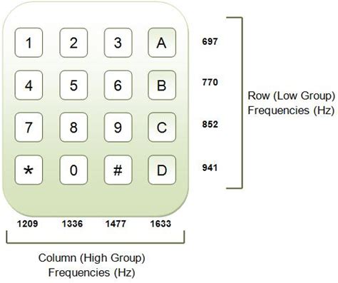 DTMF Dual Tone Multiple Frequency