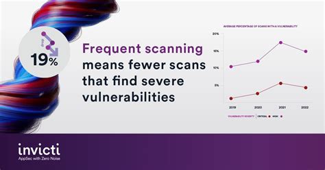 Liam Coleiro On Linkedin Appsec Dast Sdlc
