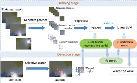Figure 1 From A Fast Internal Wave Detection Method Based On Pcanet For Ocean Monitoring