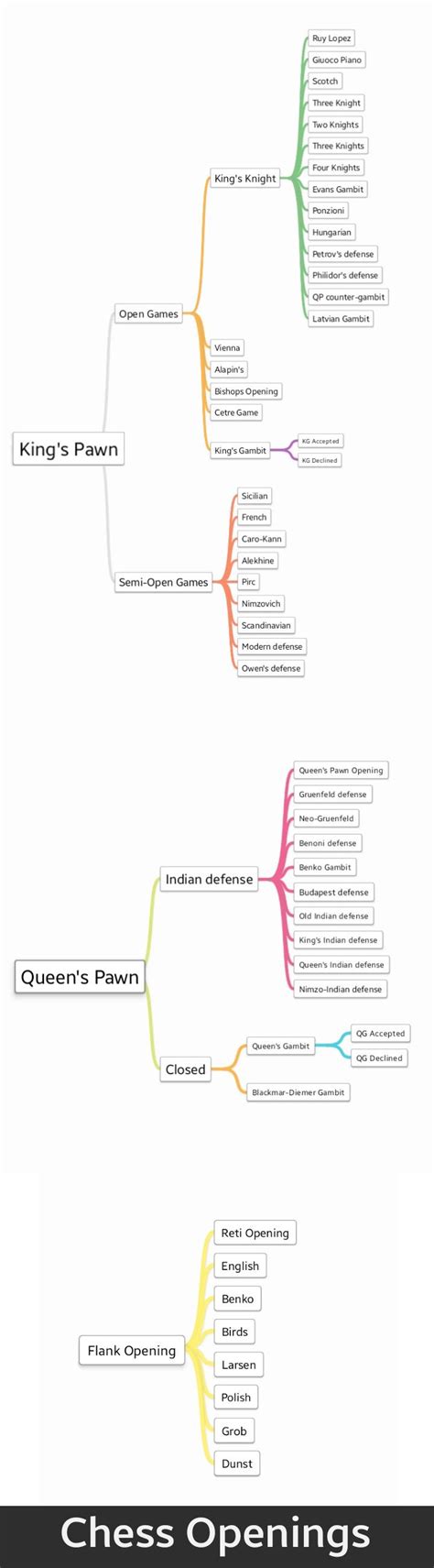 Chess Openings Mind Map