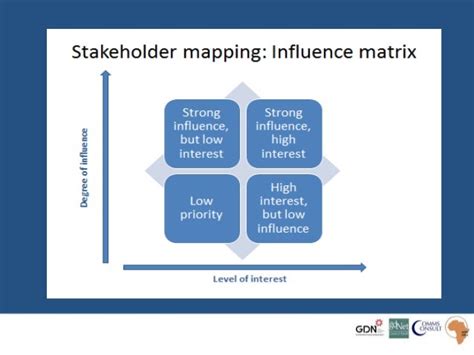 Influence And Impact Matrix