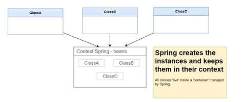 Springboot Java Dependencyinjection Laxmi Prasanna Bodapati