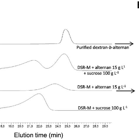 Hpaec Pad Chromatograms Of The Copolymer Synthesis Reaction Medium
