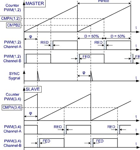Epwm Timing Diagram Cmpabx Compare Registers Download Scientific Diagram