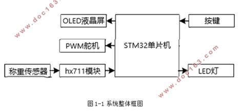基于stm32单片机的电子秤控制系统设计—a D转换系统及oled显示屏软件编程 单片机 毕业设计论文网