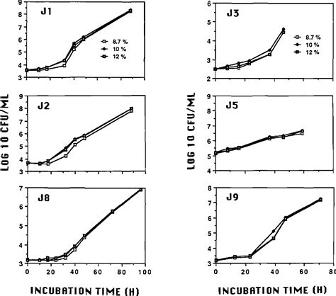 Figure 1 From Growth Of Psychrotrophic Bacteria In Solids Fortified