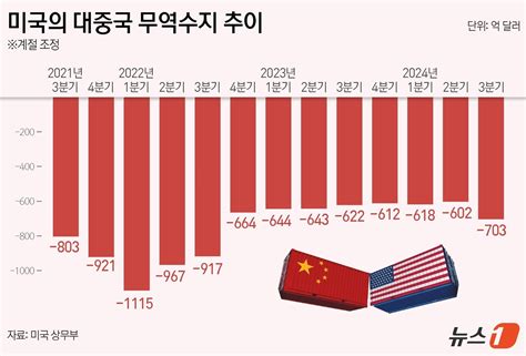 그래픽 미국의 대중국 무역수지 추이 뉴스1