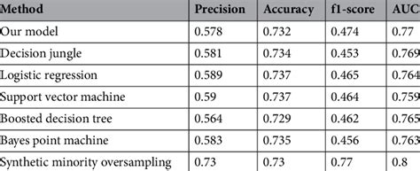 Classification Methods Comparison Download Scientific Diagram