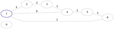 C Why This Dijkstra Algorithm Not Working For This Particular Input
