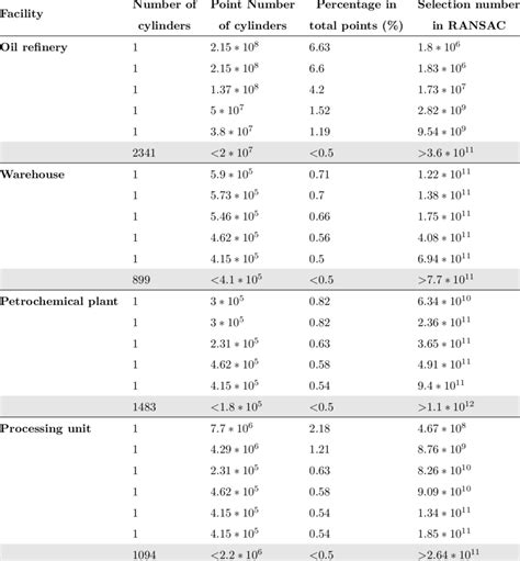 Cylinder Data Summary For Ransac Evaluation Download Scientific Diagram