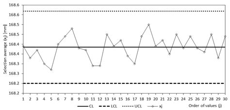 Shewhart Statistical Process Control Chart