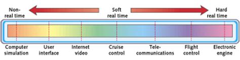Porting Of Micro C OS II Kernel In ARM Powered Microcontroller