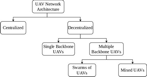 Figure 3 From A Survey On Security And Privacy Issues Of Uavs Semantic Scholar