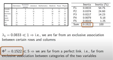 correspondence analysis