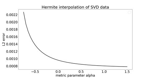 cf subsection 4 4 total l 2 errors versus α associated with