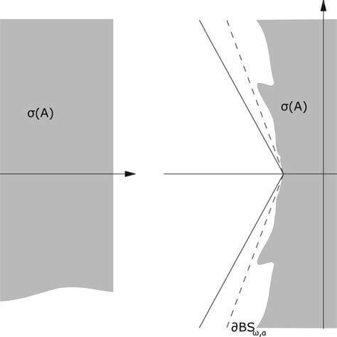 Illustration Of The Spectrum Of A Sectorial Operator Left And A Download Scientific Diagram