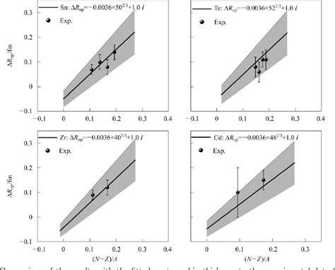 Figure 1 From Exploring Nuclear Symmetry Energy With Isospin Dependence In Neutron Skin