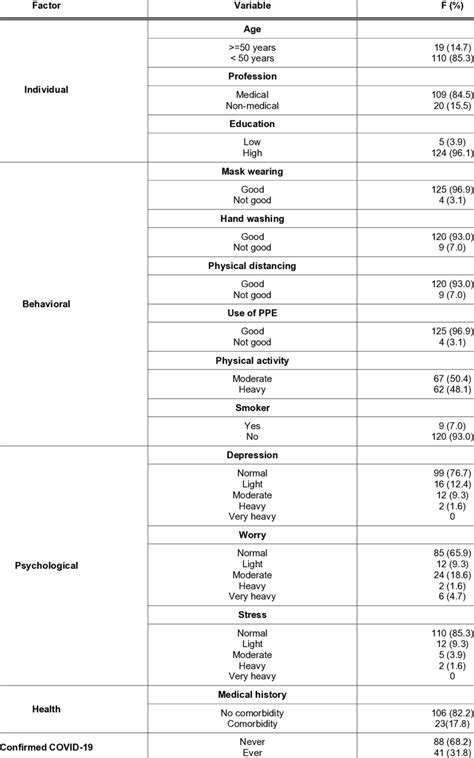 Characteristics Of The Respondents And Univariate Analysis Download