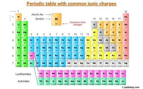 Periodic Table With Ionic Charges Labeled Image Pediabay