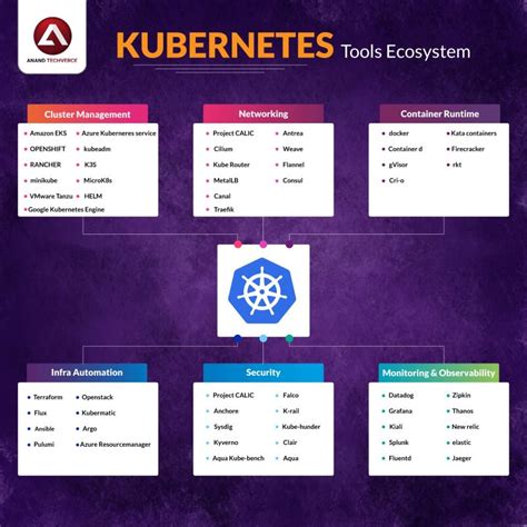Kubernetes Network Kubernetescluster Containerruntimes Kubernetes