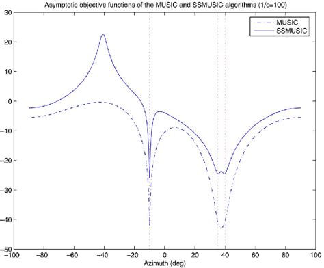 Figure 1 From Modified Subspace Algorithms For Doa Estimation With Large Arrays Semantic Scholar