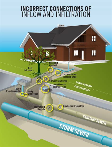 Inflow And Infiltration York Region