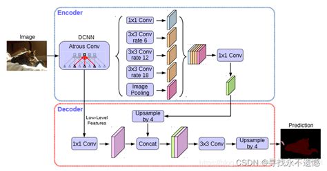 【deeplabv3】deeplabv3网络结构详解 Csdn博客