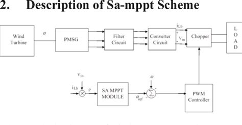 Figure 1 From Maximum Power Point Tracking Algorithm For Standalone Wind Energy System
