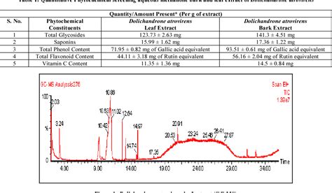 Table 1 From Quantitative Phytochemical And Gc Ms Analysis Of Leaf