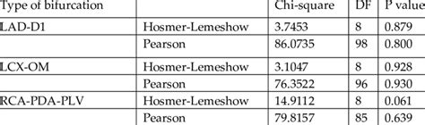 Goodness Of Fit Tests For Logistic Regression Download Scientific Diagram