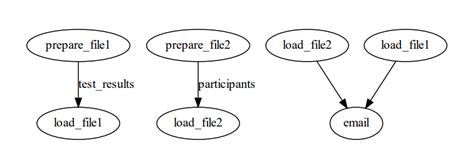 Python How Do I Include Both Data And State Dependencies In A Prefect Flow Stack Overflow